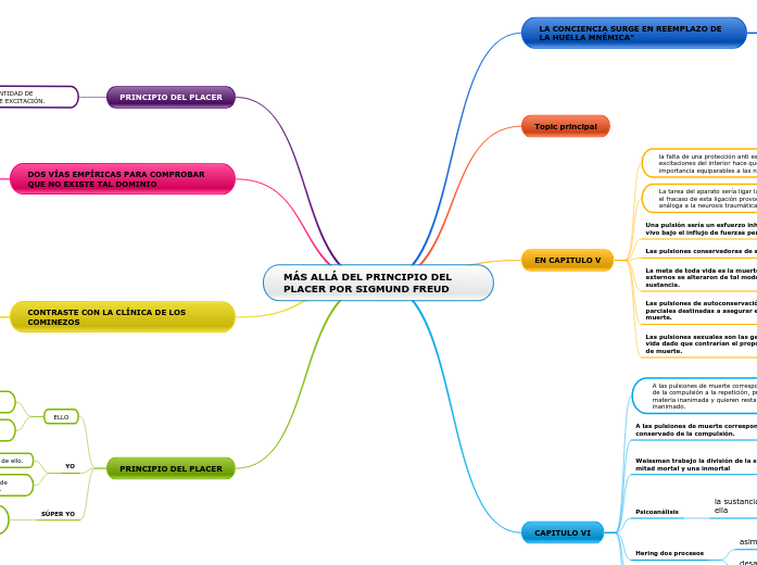 MÁs AllÁ Del Principio Del Placer Por Sigm Mind Map 
